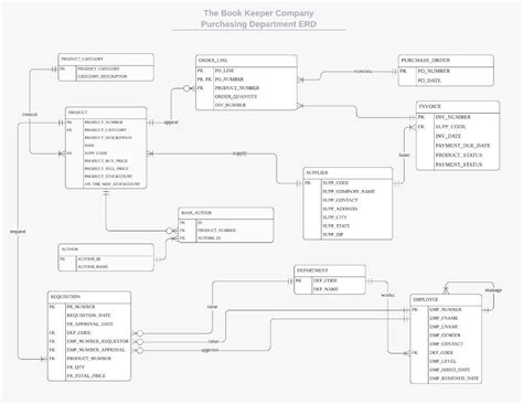 Solved Create Normalization Referring To The ERD Model Below Chegg