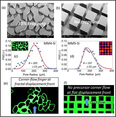 Impact Of Pore Space Structure A B And Frequency Of Small Pores