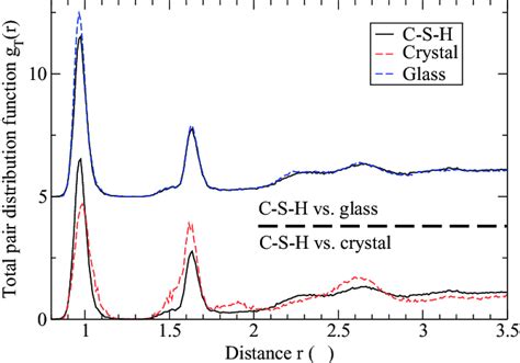 Total Pair Distribution Function Of C S H Compared With The Ones For Download Scientific