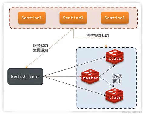 【吊打面试官系列】redis篇 关于哨兵模式(sentinel)redis Sentinel集群面试 Csdn博客 【吊打面试官系列】redis篇 关于哨兵模式(sentinel)redis Sentinel集群面试 Csdn博客