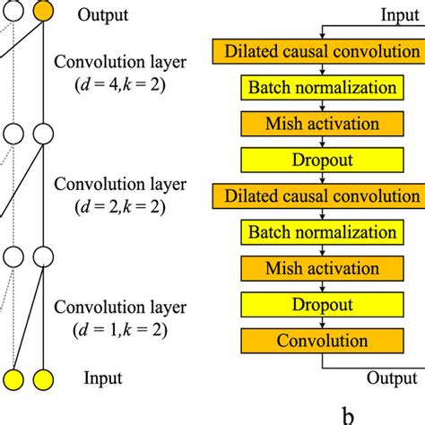 A Dilated Causal Convolution Layer B Residual Block C Temporal