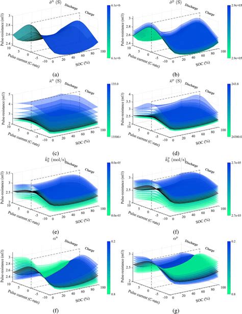 Plots Showing Sensitivity Of R 0 To A Subset Of Model Parameter Values