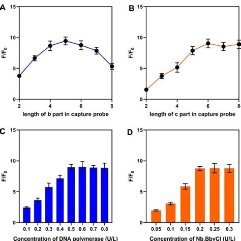 Optimizations Of Experimental Parameters A F F0 Result Of The Approach Download Scientific
