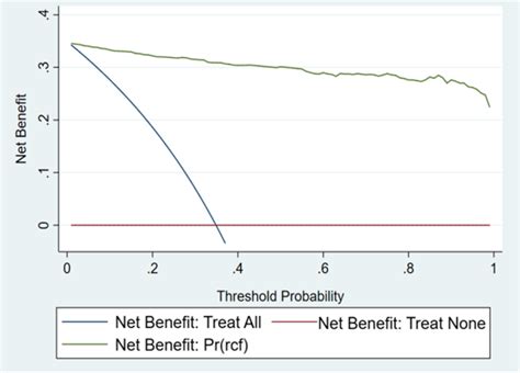 decision curve of modeling set download scientific diagram