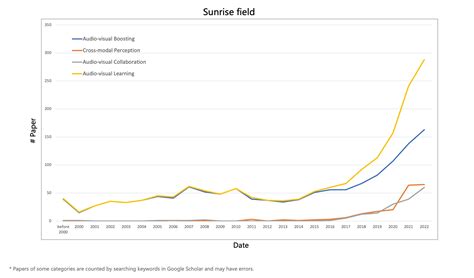 Audio Visual Learning