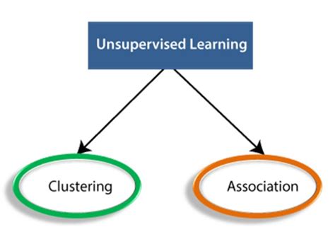Unsupervised Learning Netstech Knowledge About Technology And It System