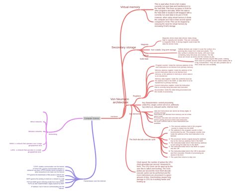 Computer Science Coggle Diagram