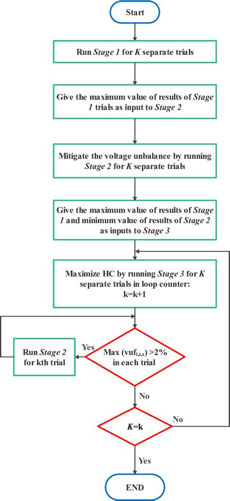 Flowchart Of The Proposed Three Stage Optimization Model Download