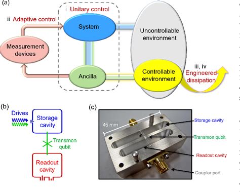 Figure 1 From Quantum Control Of Bosonic Modes With Superconducting Circuits Semantic Scholar