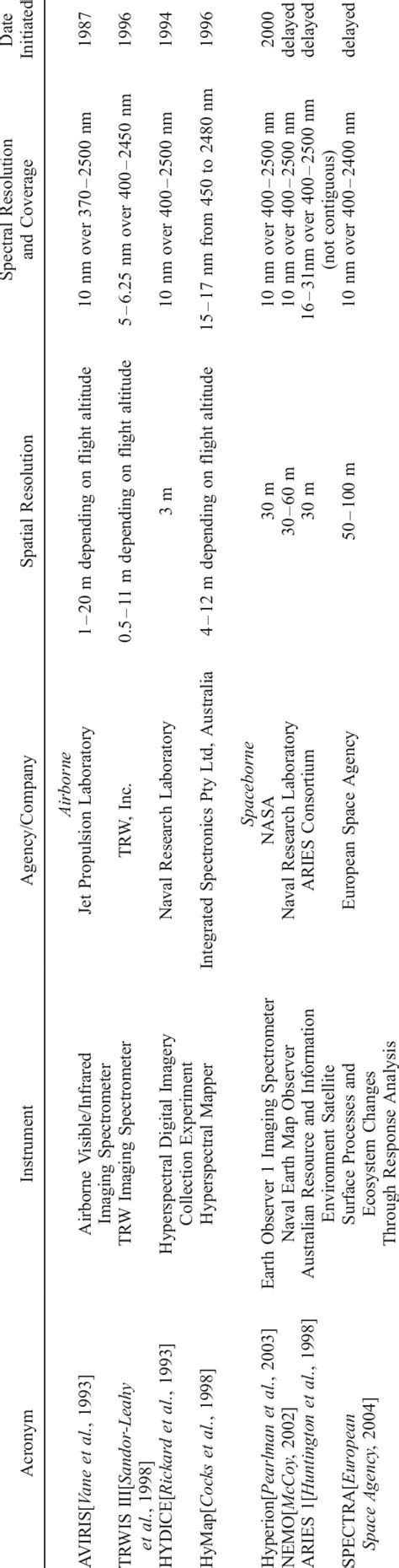 Existing And Planned Airborne And Spaceborne Imaging Spectrometers Download Table