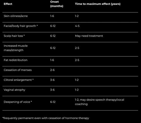 What You Need To Know Before Starting Testosterone QueerDoc Trans Online Doctors Office