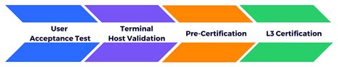 Acclerating Emv Level 3 Certification With End To End Testing Expertise