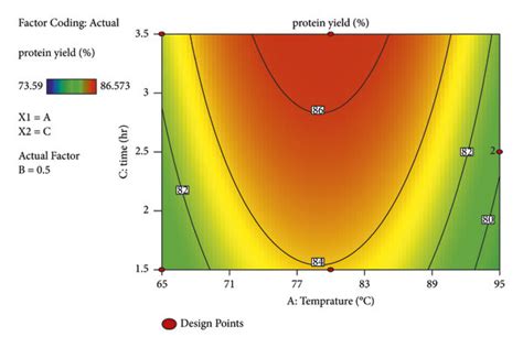 A 3d Interaction Effect Temperature And Time B Contour Plot Download Scientific Diagram