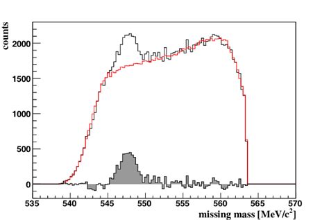 Missing Mass Distribution For The D D → 4 He X Reaction The