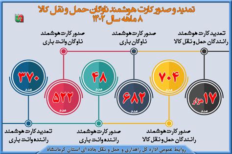اینفوگرافیک تمدید و صدور کارت هوشمند ناوگان حمل و نقل کالای استان کرمانشاه پایگاه خبری وزارت