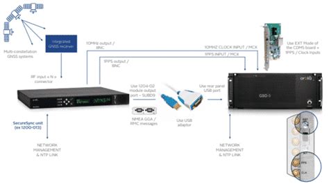 Setting A Timing Reference For Synchronizing Gnss Simulations Safran Navigation And Timing