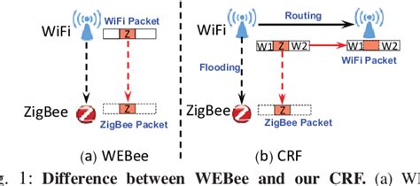 Figure 1 From Crf Coexistent Routing And Flooding Using Wifi Packets Figure 1 From Crf Coexistent Routing And Flooding Using Wifi Packets
