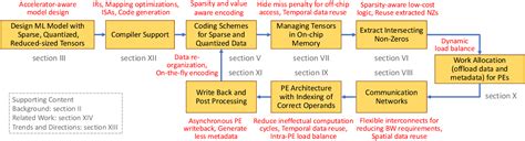 Figure 13 From Hardware Acceleration Of Sparse And Irregular Tensor Computations Of Ml Models A