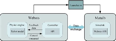 Figure 1 From Research On Co Simulation Of Underwater Robot Based On Webots And Matlab