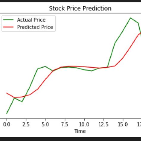 Adding The Layers Of The Lstm To The Project And Training The Model Download Scientific Diagram