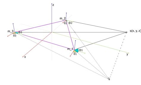 Localization Geometry Download Scientific Diagram