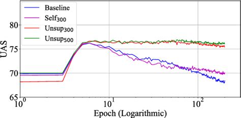Table 1 From Improving Zero Shot Dependency Parsing By Unsupervised