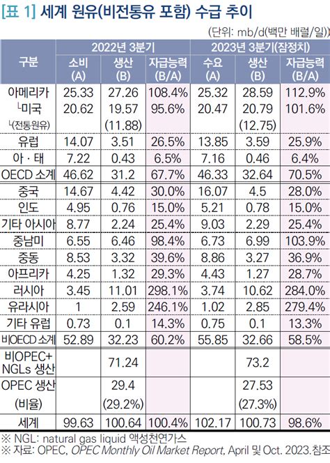 KoreaViews 참고 세계ㆍ한국 1차에너지 공급망 데이터 간단 정리