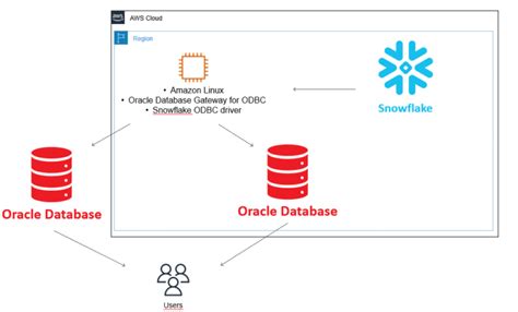 3 ways how to connect oracle to snowflake the technical overview blog dataconsulting pl