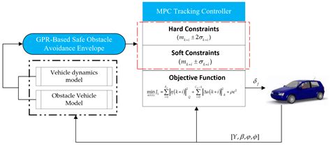 An Integrated Obstacle Avoidance Controller Based On Scene Adaptive