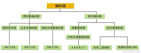 伺服电机：编码器原理与分类编码器细分和倍频 Csdn博客