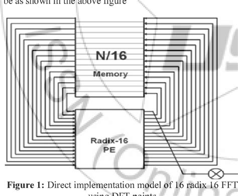 Figure 1 From Implementation Of High Throughput Radix 16 Fft Algorithm