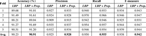 Performance Analysis Of Proposed Gender Recognition Technique Lbp Download Table