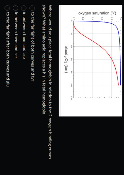 Solved For The Oxygen Binding Curves Shown Which One Is Chegg Com