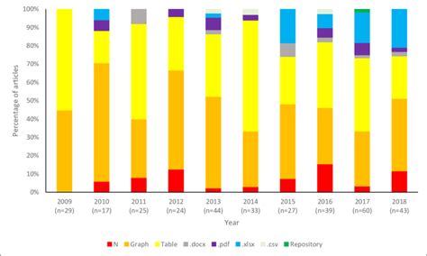 Chart Showing The Location Of Phytolith Data Per Year 2009 2018 In