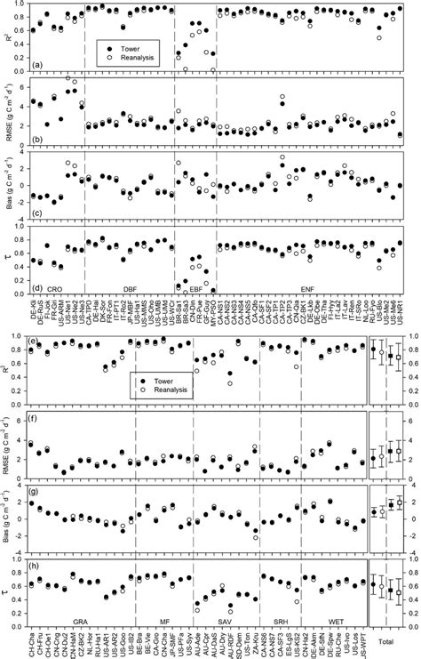 Comparisons Of 8 D Mean GPP Between The Model Simulated GPP And Download Scientific Diagram