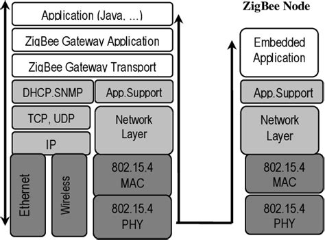 Figure 2 From Meta Design With Safe And Secure Embedded System