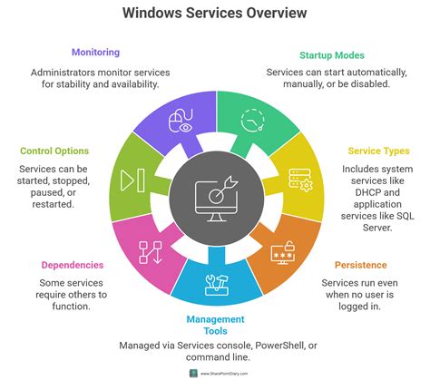 How To Disable A Service Using Powershell Sharepoint Diary