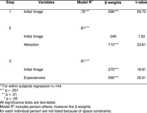 Regression Analysis Predicting Intentions To Apply A Download Table