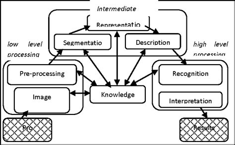 Figure 2 From Computer Vision And Image Analysis Based Techniques For Automatic Characterization