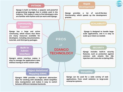 Mosarrof Hossain On Linkedin Django Qtec Softwaredevelopment