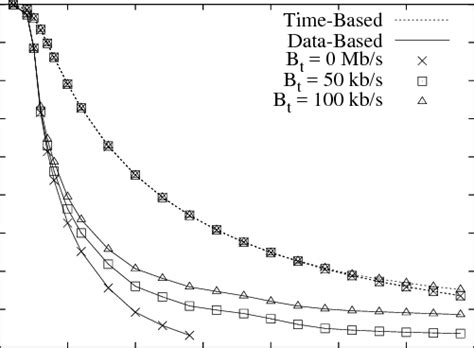 Shortest Path Average Bandwidth Per Connection With Different