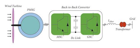 The Six Phase Pmsg Based Wind Turbine System Configuration Download Scientific Diagram