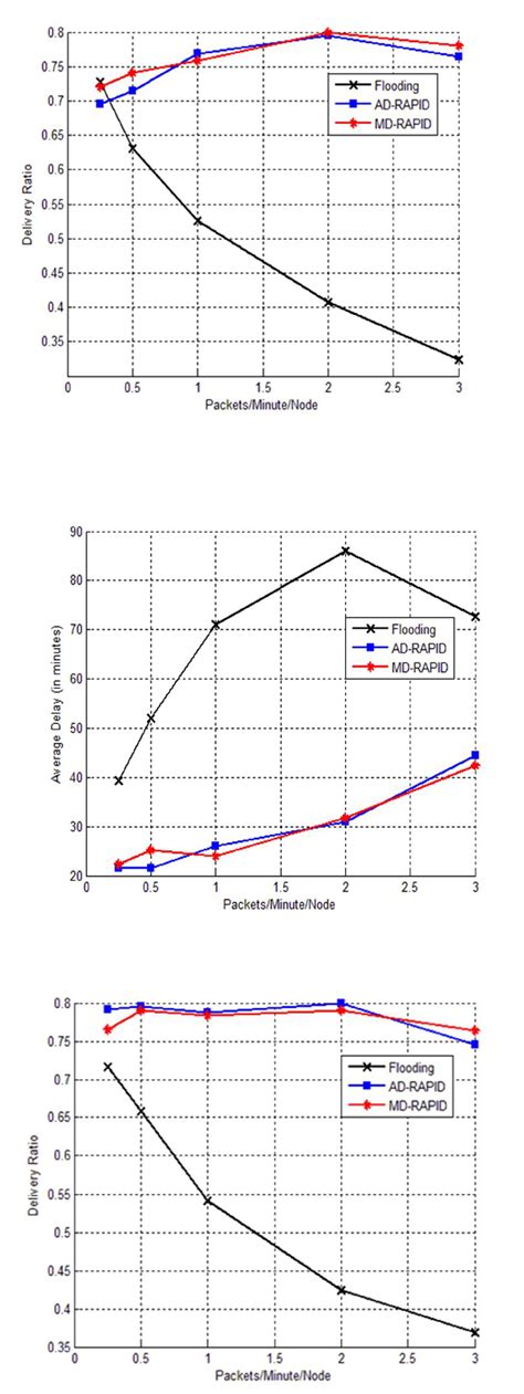 Delivery Ratio As A Function Of The Packet Generation Rate Per Node At Download Scientific