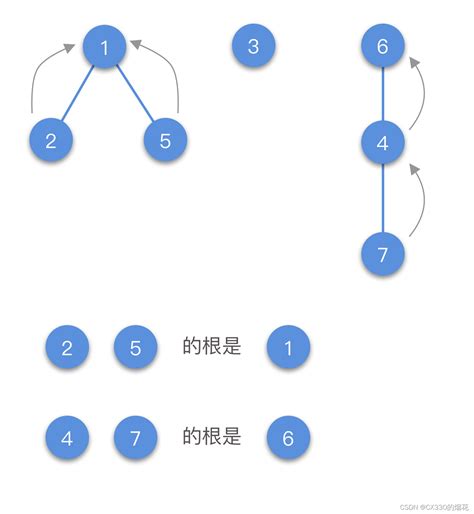 并查集算法（带你了解其原理 实现方法） Csdn博客