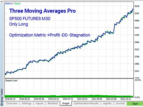 Buy The Three Moving Averages Pro Trading Robot Expert Advisor For