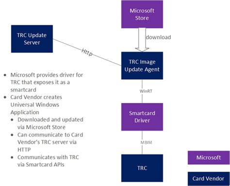 Esim용 Mb 펌웨어 업그레이드 Windows Drivers Microsoft Learn