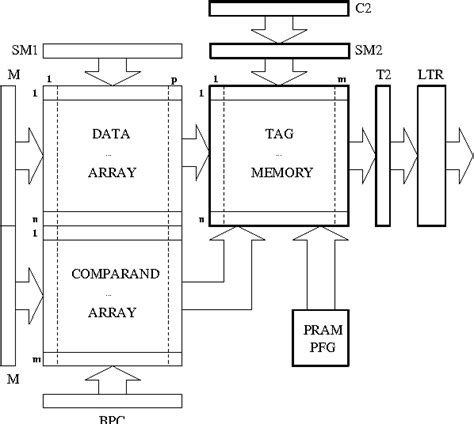 Figure 1 From An Associative Processor For Multi Comparand Parallel Searching And Its Selected