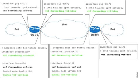 Interface And Hardware Component Configuration Guide Vrf Aware Ipv6 Rapid Deployment Tunnel