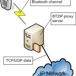 Bluetooth To Bluetooth Network Access Mode Download Scientific Diagram