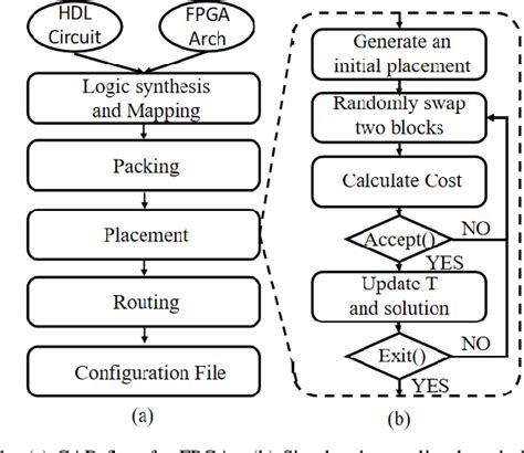 Figure 1 From Correlation Guided Placement For Nonvolatile Fpgas